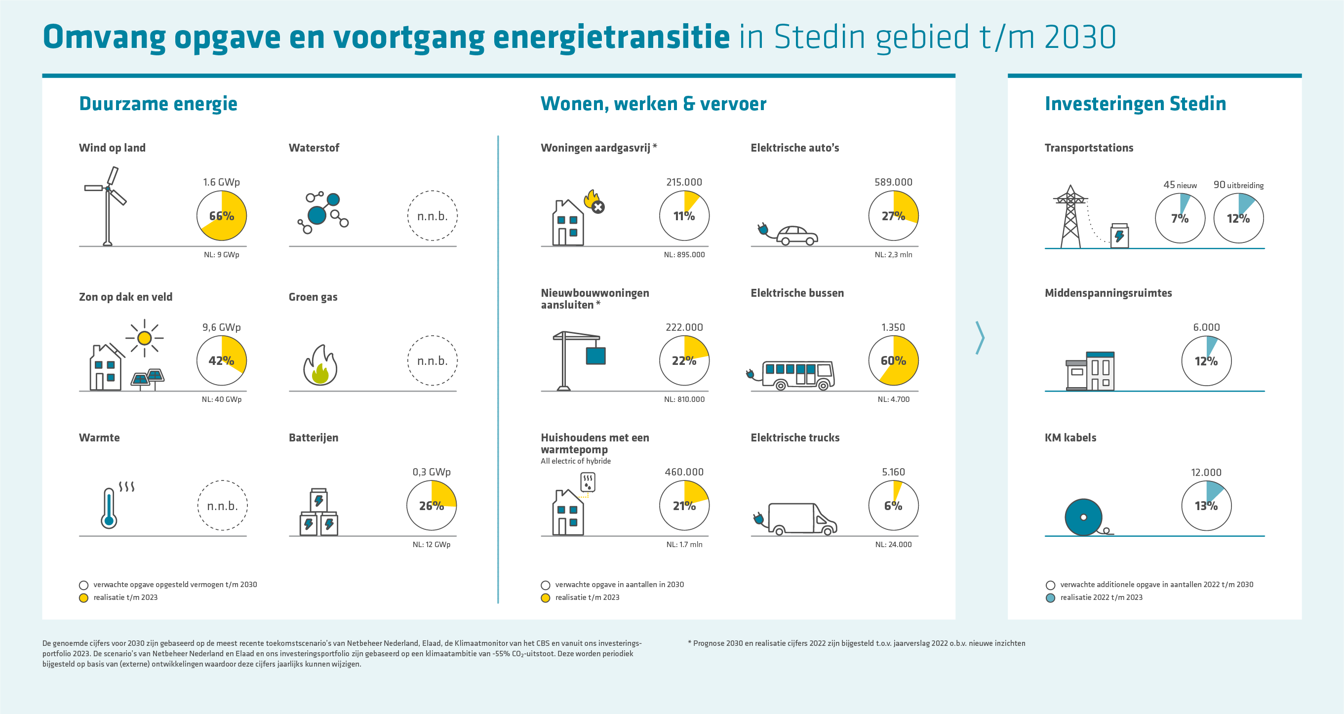 Stedingroep | Stedin